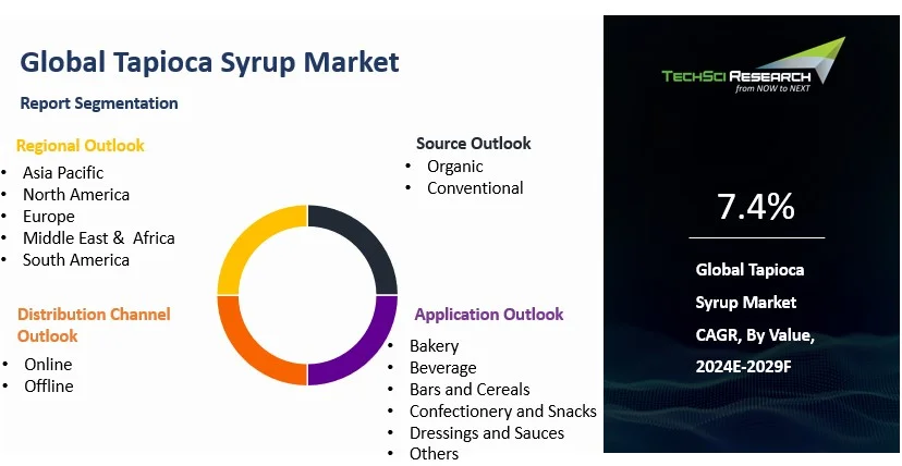 Tapioca Syrup Market By Size, Share and Forecast 2029F | TechSci Research