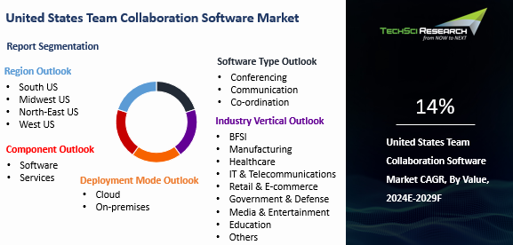 United States Team Collaboration Software Market By Size, Share and ...