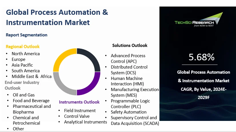 Process Automation & Instrumentation Market By Size, Share and Forecast ...