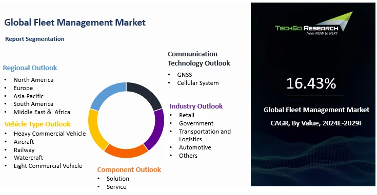 Fleet Management Market By Size, Share and Forecast 2029F | TechSci ...