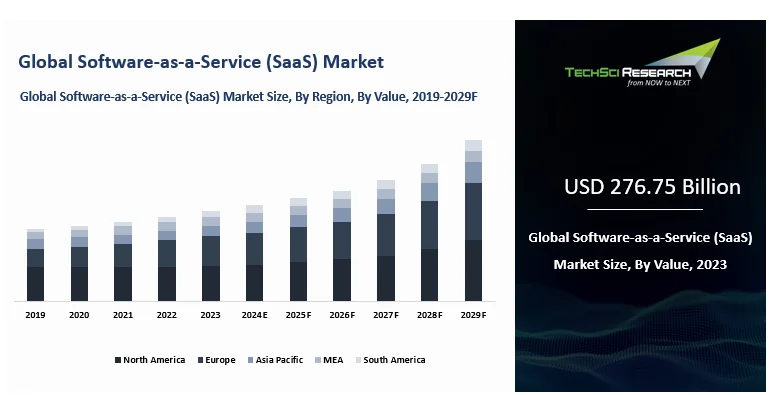 Software As a Service (SaaS) Market By Size, Share & Forecast 2029F ...