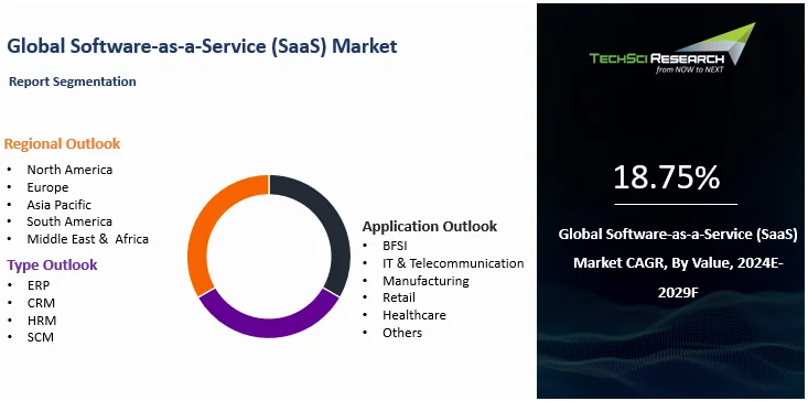 Software As a Service (SaaS) Market By Size, Share & Forecast 2029F ...