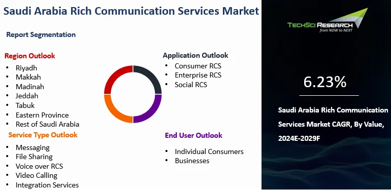 Saudi Arabia Rich Communication Services Market By Size, Share and ...