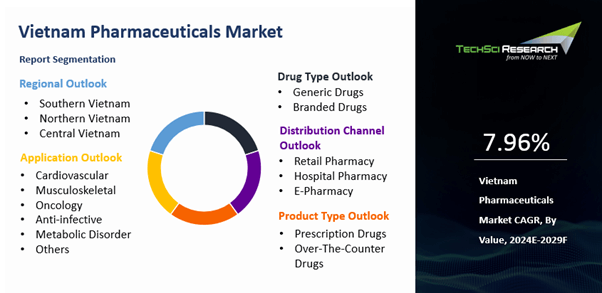 Vietnam Pharmaceuticals Market Size & Share 2029