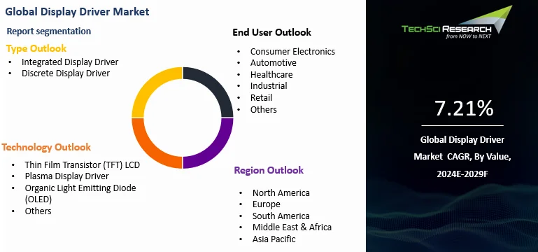 Display Driver Market By Size, Share and Forecast 2029F | TechSci Research