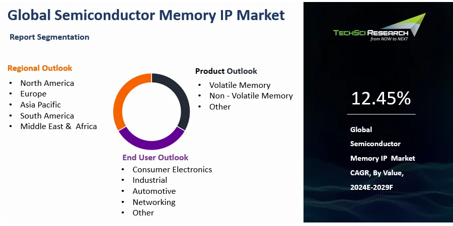 Semiconductor Memory IP Market Size and Outlook 2030