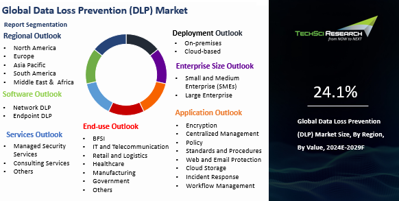 Data Loss Prevention (DLP) Market Size and Outlook 2031