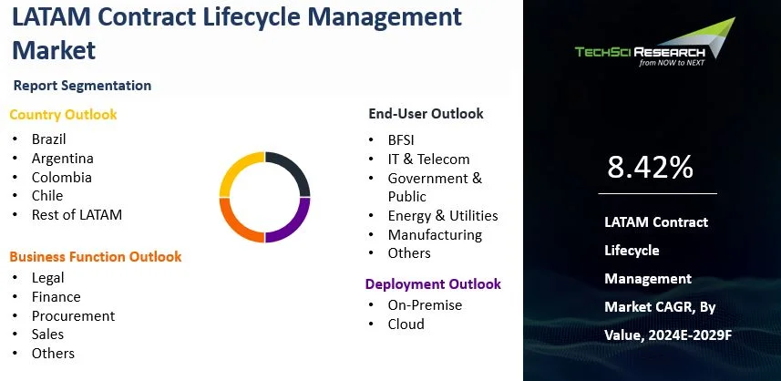 LATAM Contract Lifecycle Management Market By Size, Share and Forecast ...