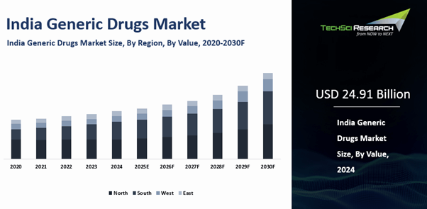 India Generic Drugs Market Size, Trends and Outlook 2030F