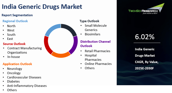 India Generic Drugs Market Size, Trends and Outlook 2030F