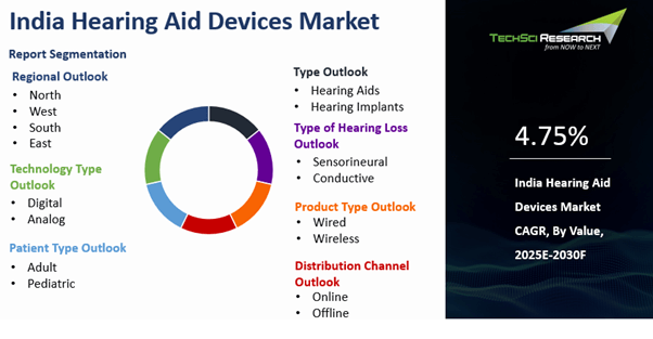 India Hearing Aid Devices Market Size and Outlook 2030F