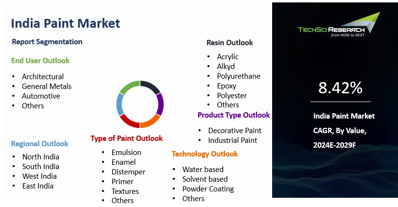 India Paint Market | Size, Growth & Forecast Analysis [2029] | TechSci ...