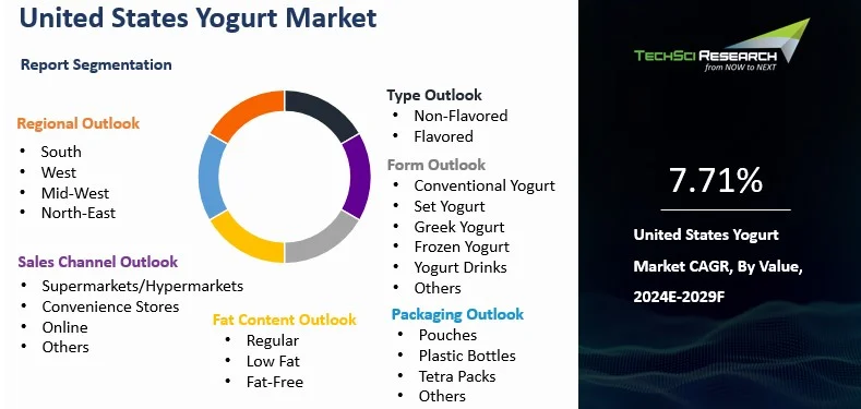United States Yogurt Market Size, Share, Growth, Trend & Forecast 2029F ...