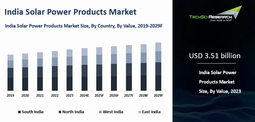 India Solar Power Products Market By Size, Share and Forecast 2029 ...