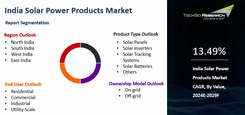 India Solar Power Products Market By Size, Share and Forecast 2029 ...