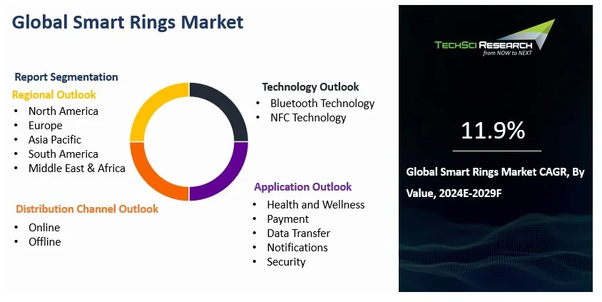 Smart Rings Market By Size, Growth, Trends and Forecast 2029 | TechSci ...