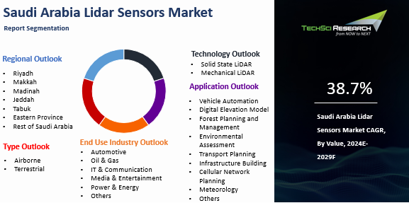 Saudi Arabia Lidar Sensors Market Size and Forecast 2029 | TechSci Research