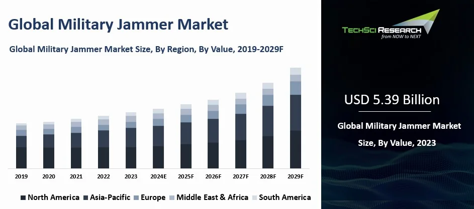 Military Jammer Market Size and Outlook 2031