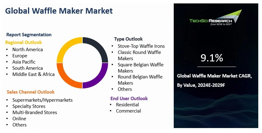 Waffle Maker Market By Size, Share and Forecast 2029 | TechSci Research