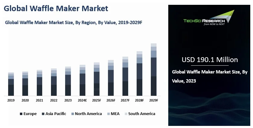 Waffle Maker Market By Size, Share and Forecast 2029F | TechSci Research