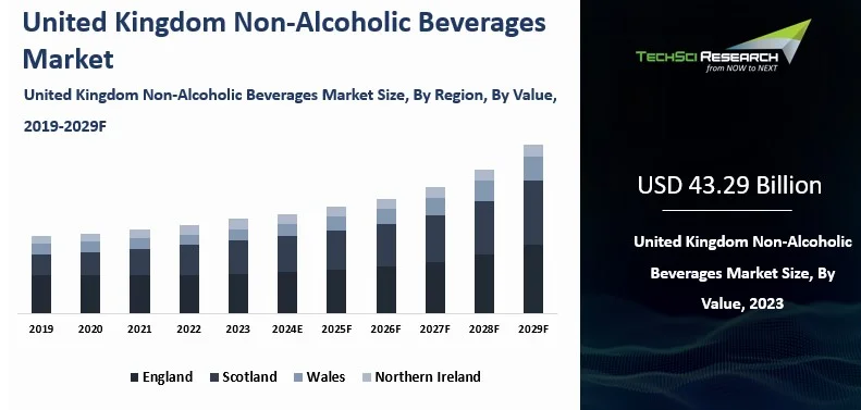 United Kingdom Non-Alcoholic Beverages Market Size and Trends 2029F ...
