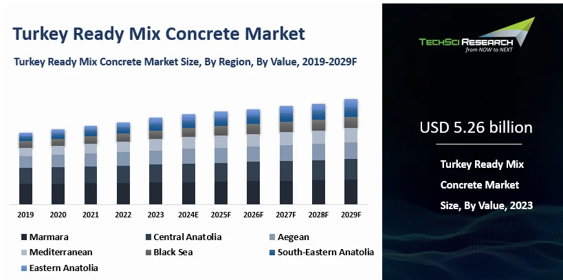 Turkey Ready Mix Concrete Market | Size, Share & Growth 2029F