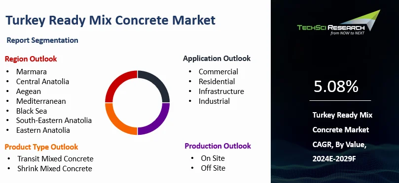 Turkey Ready Mix Concrete Market | Size, Share & Growth 2029F