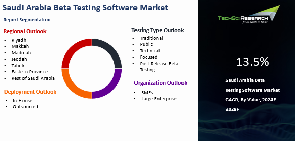 Saudi Arabia Beta Testing Software Market By Size, Share and Forecast ...