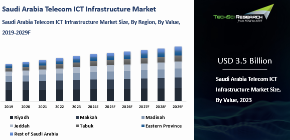 Saudi Arabia Telecom ICT Infrastructure Market By Size, Share and ...