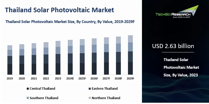 Thailand Solar Photovoltaic Market Size and Trends 2029 | TechSci Research