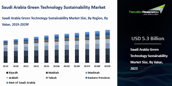 Saudi Arabia Green Technology Sustainability Market Size and Forecast ...
