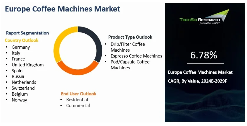 Europe Coffee Machines Market By Size, Share and Forecast 2029 ...