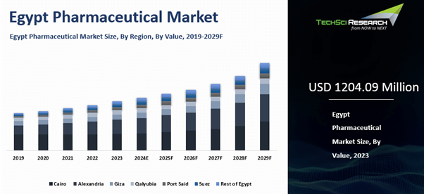 Egypt Pharmaceutical Market Size and Share 2029F | TechSci Research