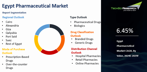 Egypt Pharmaceutical Market Size and Share 2029F | TechSci Research
