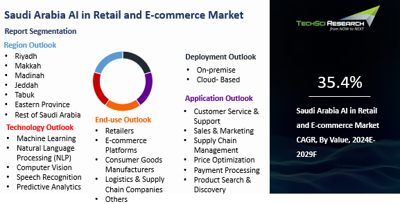 Saudi Arabia AI in Retail and E-commerce Market By Size, Share and ...