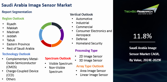 Saudi Arabia Image Sensor Market By Size, Share and Forecast 2029F ...