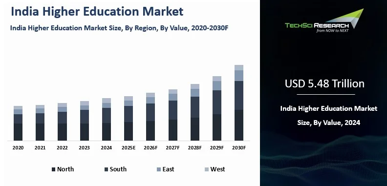 India Higher Education Market Size, Share, Growth and Forecast 2030