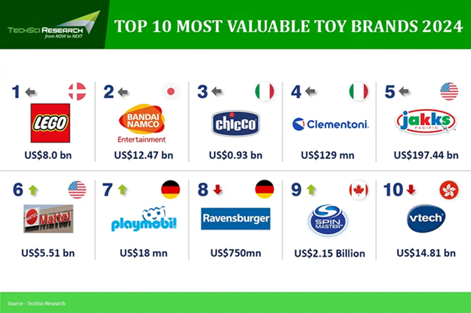 Top 10 Toy Manufacturing Companies Globally