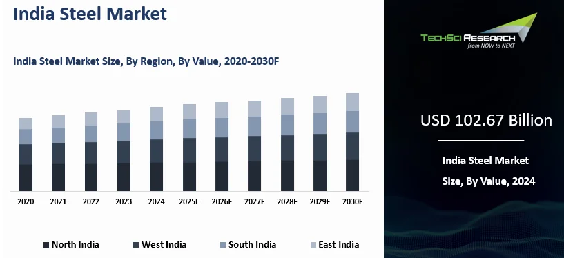India Steel Market Size| USD 166.96 BN Forecast by 2030