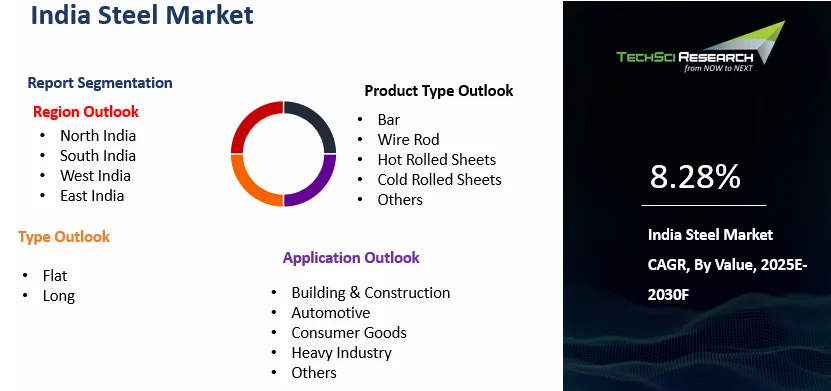 India Steel Market Size and Growth Forecast 2030F