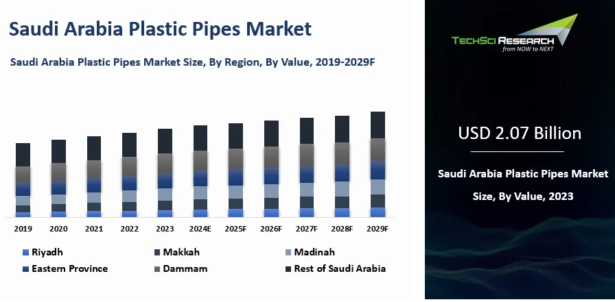 Saudi Arabia Plastic Pipes Market Size, Growth and Forecast 2029F ...