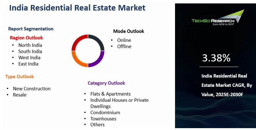 India Residential Real Estate Market Size and Outlook 2030F