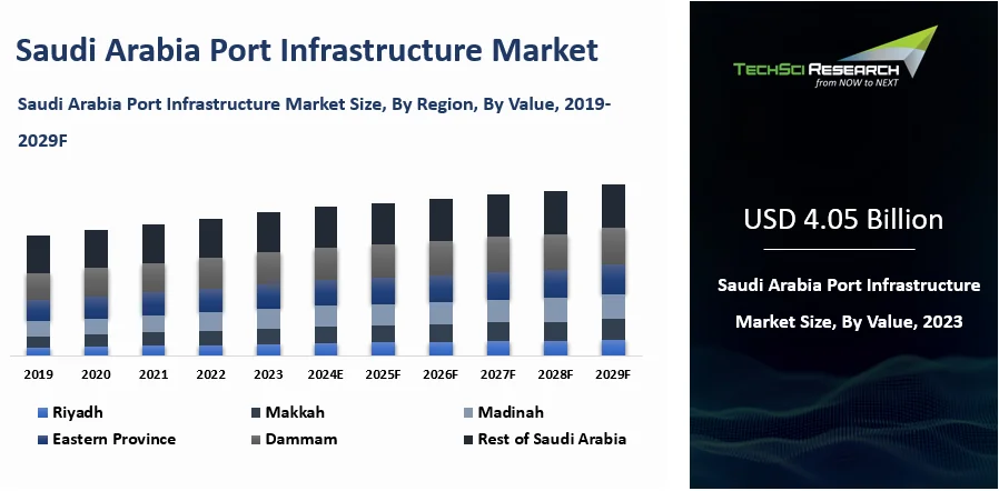 Saudi Arabia Port Infrastructure Market Size and Growth Forecast 2029F ...