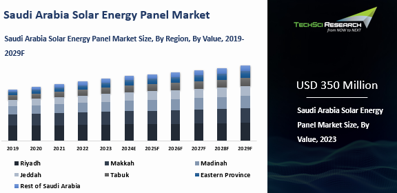 Saudi Arabia Solar Energy Panel Market By Size, Share and Forecast 2029 ...