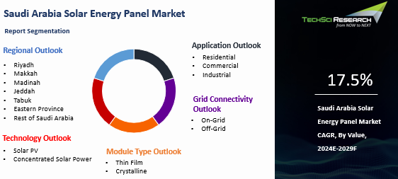 Saudi Arabia Solar Energy Panel Market By Size, Share and Forecast 2029 ...