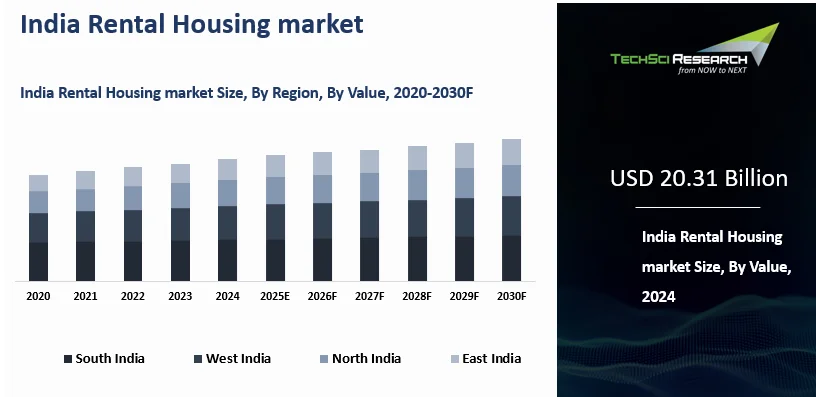 India Rental Housing Market Size, Growth & Forecast 2030F | TechSci ...
