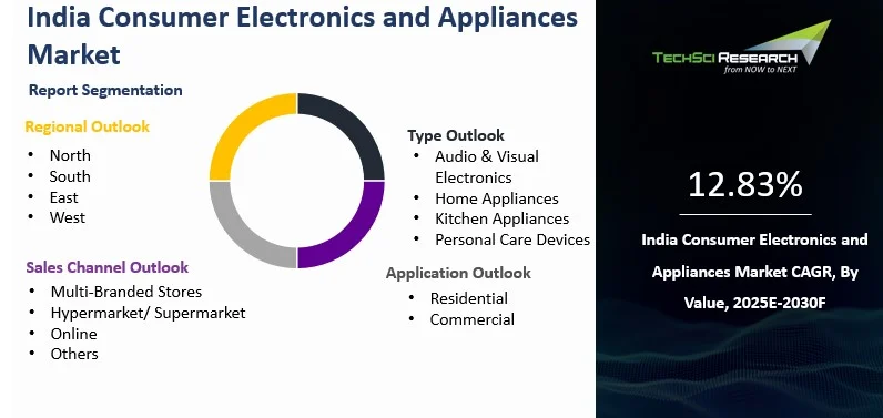 India Consumer Electronics and Appliances Market Size, Share, Growth ...