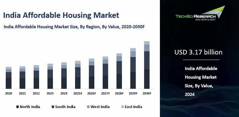 India Affordable Housing Market Size & Outlook 2030 | TechSci Research