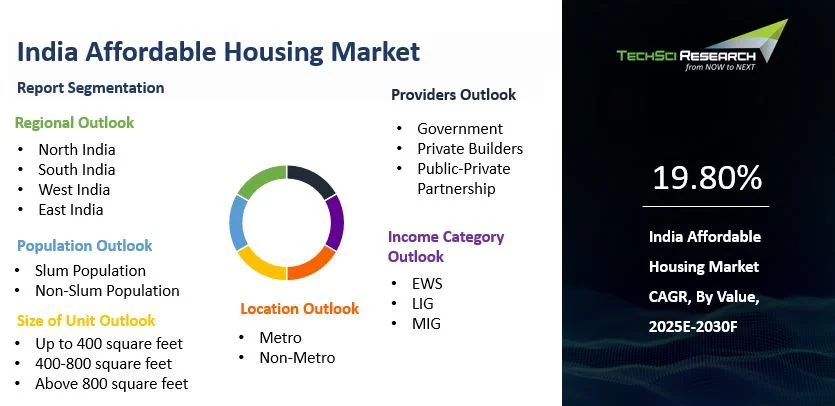 India Affordable Housing Market Size & Outlook 2030 | TechSci Research