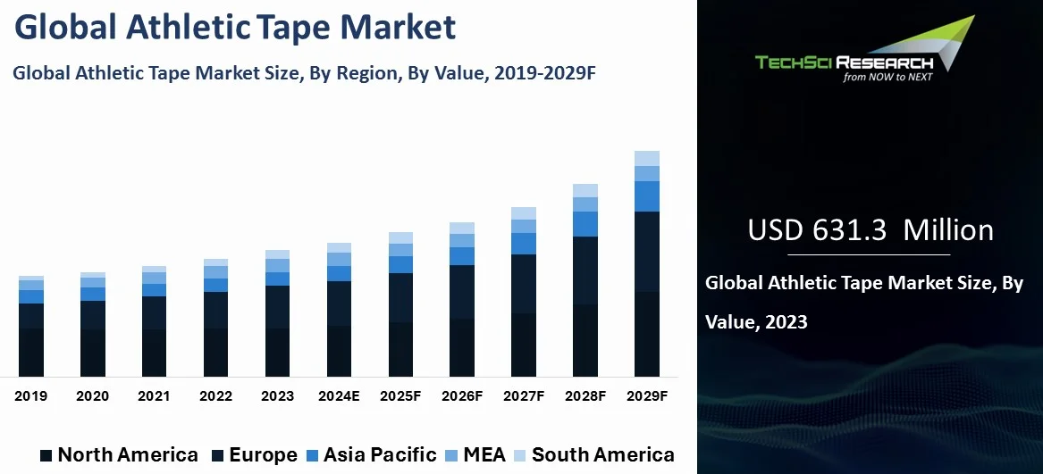 Athletic Tape Market By Size, Share & Forecast 2029F | TechSci Research